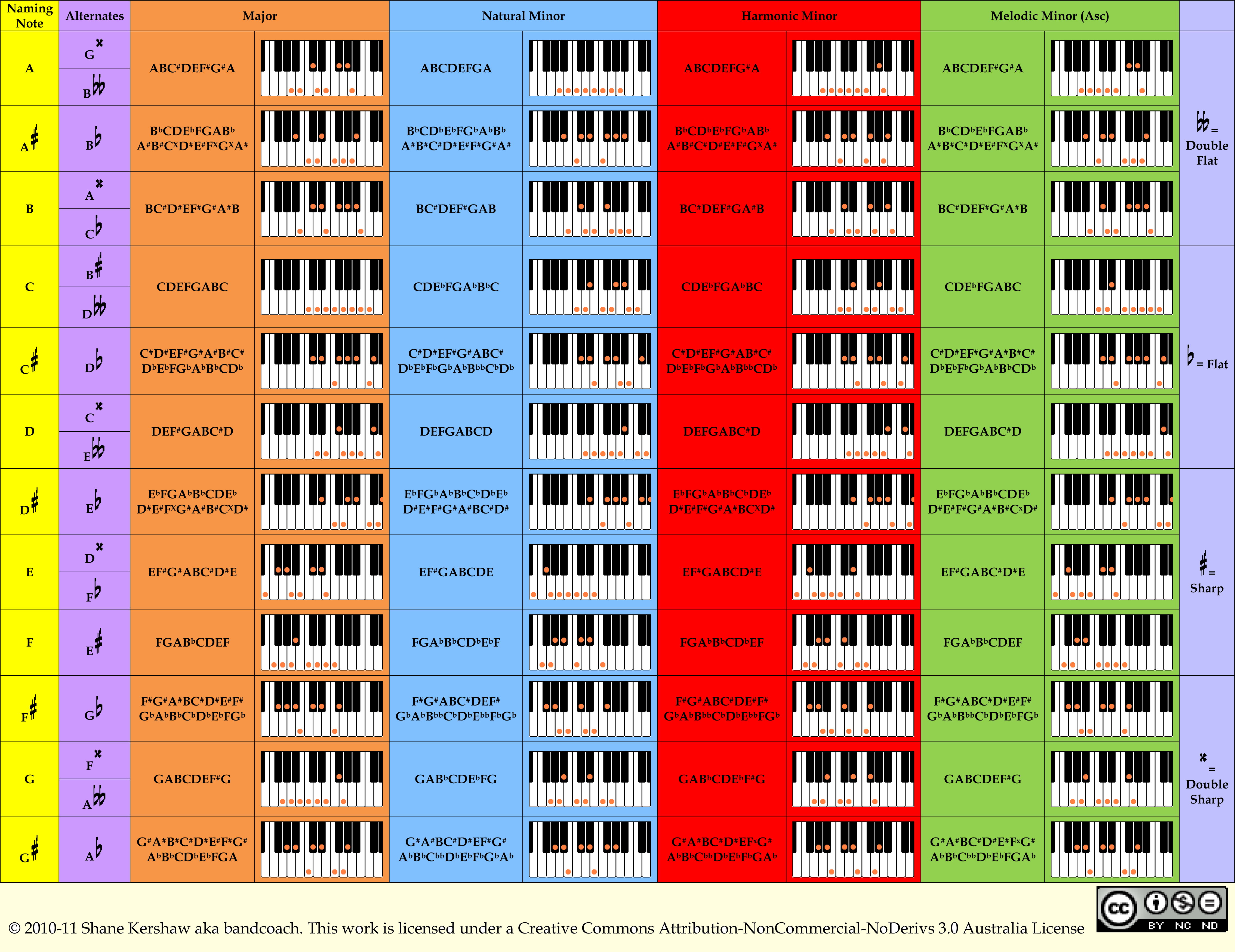Piano Scales Chart Free Piano Lessons Blog